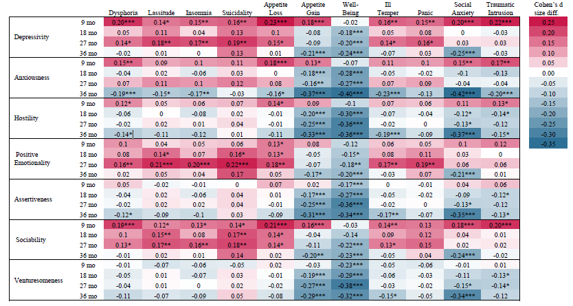 Is personality stable and symptoms fleeting? A longitudinal comparison ...
